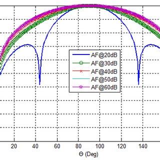 Radiation Pattern For Linear Array With 4 Isotropic Point Sources With Download Scientific