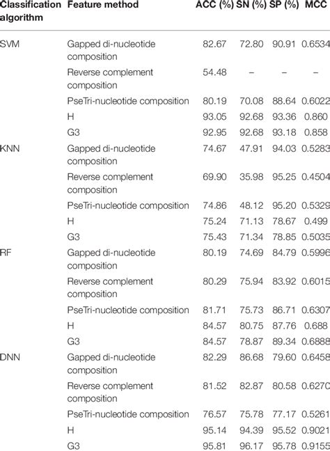 Performance Comparison Of Dnn With Other Classifiers Download