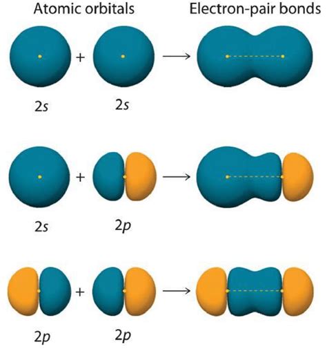 What Types Of Orbital Overlap In Cumulene
