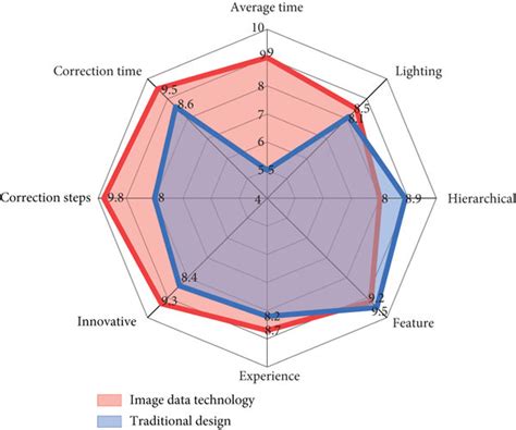 Exhibition Space Design Evaluation Comparison Download Scientific Diagram