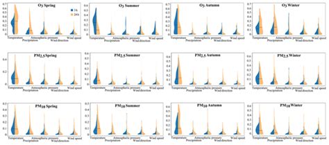 ACP The Role Of Temporal Scales In Extracting Dominant Meteorological Drivers Of Major