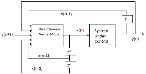 Direct Inverse Control Schematic Download Scientific Diagram