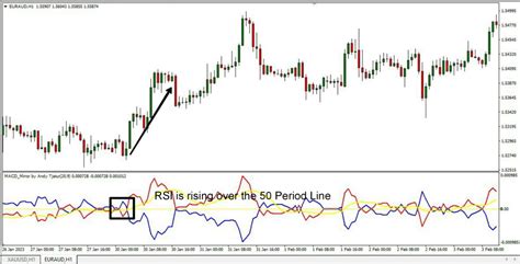 MACD Mirror Indicator The Forex Geek