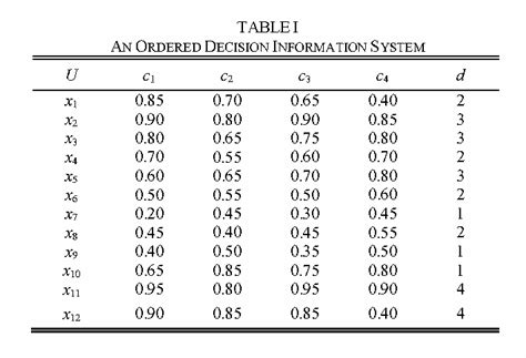 Table I From Definite Reducts In Ordered Decision Information Systems Semantic Scholar