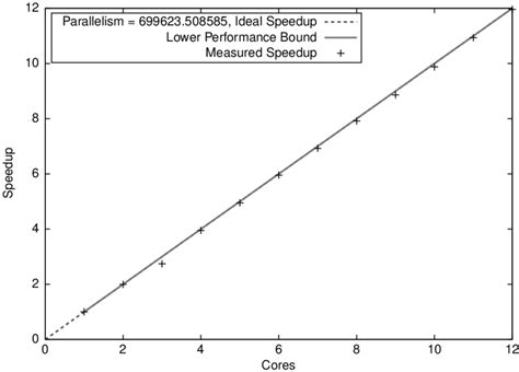 Scalability Analysis Of Paragraycode Algorithm By Cilkview Download