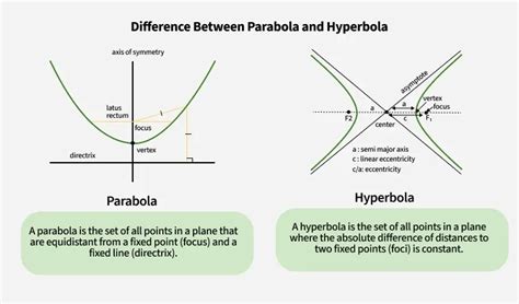 Difference Between Parabola And Hyperbola GeeksforGeeks
