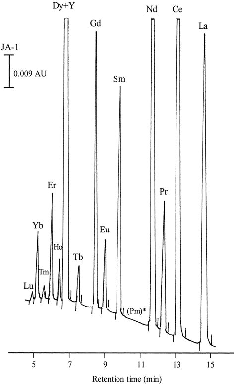 Patterns For Lanthanides A Limits Of Detection Lods Computed For