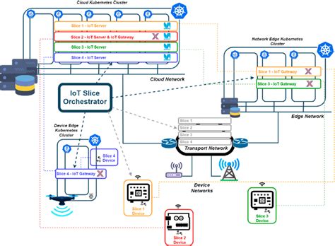 Example Of Deployment Of IoT End To End Architecture Using Edge And Download Scientific Diagram