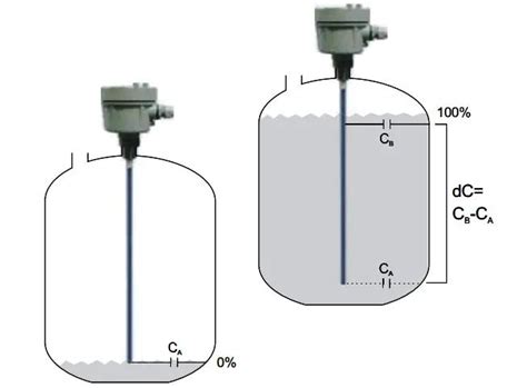 S Bharadwaj Reddy On Linkedin Rf Admittance Level Transmitter Working Principle Inst Tools