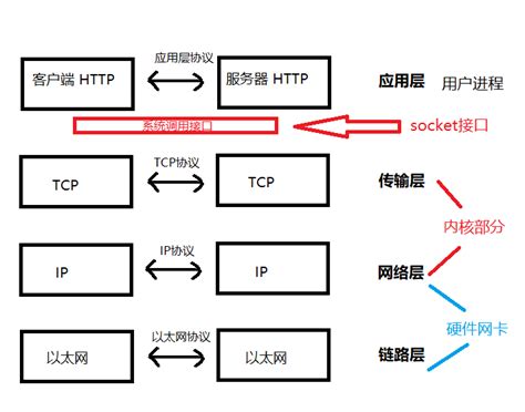 Socket网络编程及通过socket接口实现一个自我通信的简易udp服务器socket和自己通讯 Csdn博客