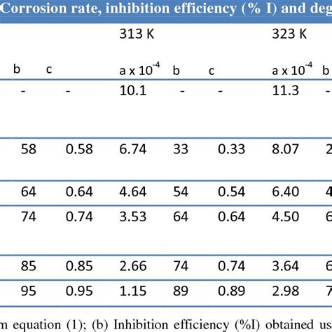 Corrosion Parameters For Mild Steel In 1 M Hcl In The Absence And