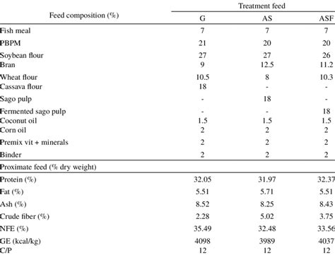 Composition And Proximate Composition Of The Experimental Diets In Download Scientific Diagram