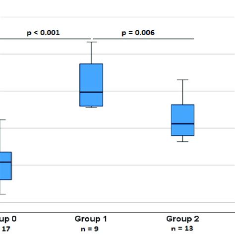 Cumulative Auc 0 4w For Different Dosing Groups Dbv Levels Are