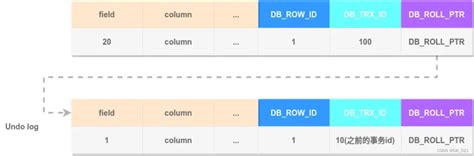 Mysql之mvccmysql中的mvcc是什么 Csdn博客