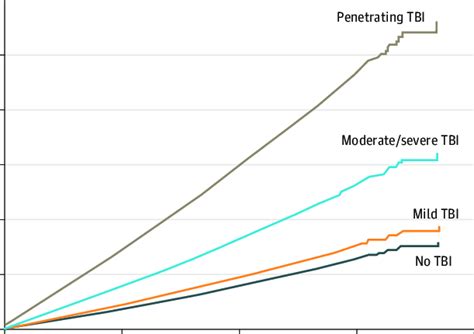 Cumulative Incidence Functions For The Composite Outcome Stratified By