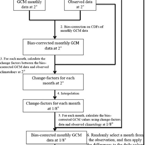 The Major Procedures Of The Bcsd Downscaling Method Download