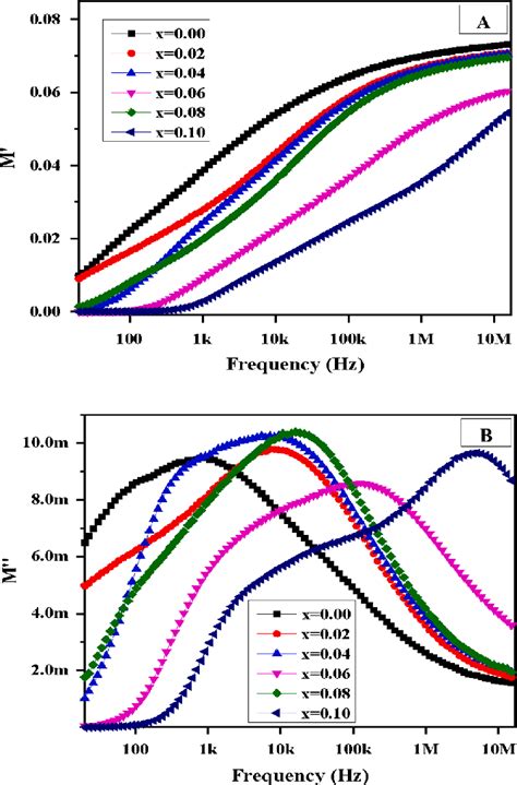 Electric Modulus Behavior For The Synthesized Al 3 Substituted Ni Cu