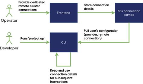 remote cluster provider unikube wiki