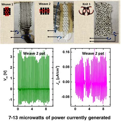 The Era Of ‘smart Power Generating Clothes Evolving Science