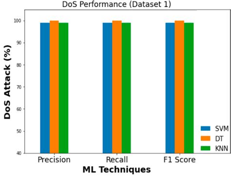 Figure 16 From Intrusion Detection In Vehicle Controller Area Network