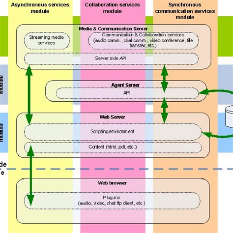 Integrated System Architecture Download Scientific Diagram