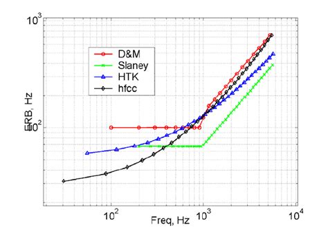 Erb For Hfcc And Three Versions Of Mfcc 1 Dandms Original 2 Slaneys