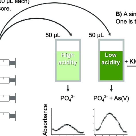 Schematic Representation Of The Workflow Of A Novel Colorimetric Method Download Scientific