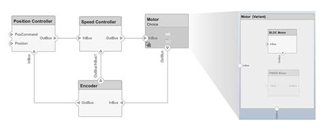 Variant System Design Matlab And Simulink