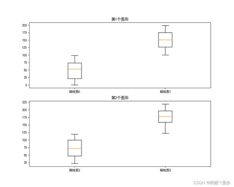 Matplotlib 创建多个子图 Csdn博客