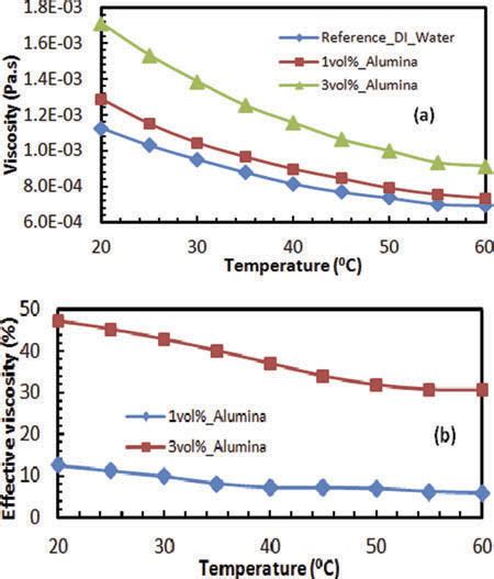 A Viscosity Versus Temperature B Effective Viscosity Versus Download Scientific Diagram