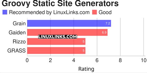 4 Best Free And Open Source Groovy Static Site Generators Linuxlinks