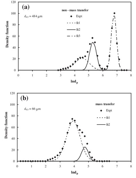 Comparison Of Experimental Data And Individual Lognormal Models Of Download Scientific Diagram