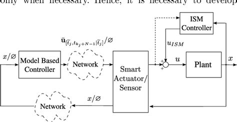 figure 2 from hierarchical model predictive sliding mode control of