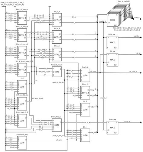 Optimal Implementations Of 8b10b Encoders And Decoders For Amd Fpgas