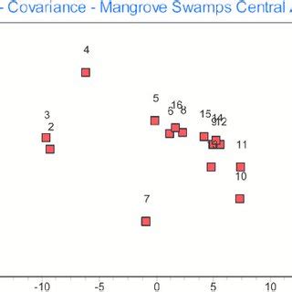Covariance Analysis Download Scientific Diagram