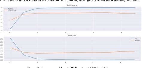 Figure 5 From Lstm And Bidirectional Gru Comparison For Text Classification Semantic Scholar