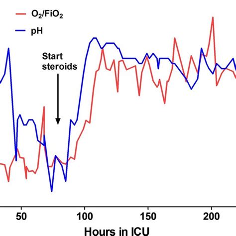 Oxygenation Pao2 Fio2 Ratio And Ventilation Ph During The Intensive Download Scientific