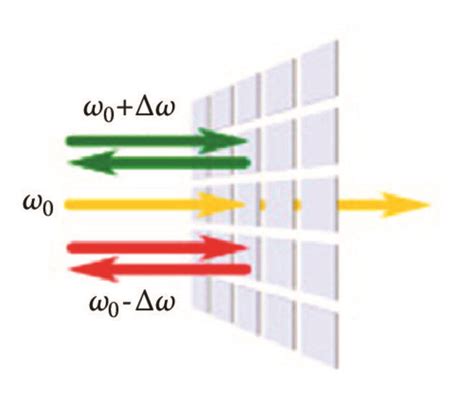 Selected Functionalities Of Metasurfaces A Band Pass Frequency Download Scientific Diagram