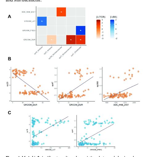 Maaslin2 Significant Results And Associations Between Behavioural