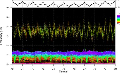 3 A Close View Of The Ensemble Hilbert Spectrogram Of The Signal Given