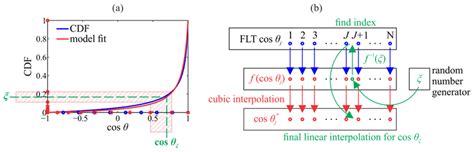 A An Example Of Cdf For The Hg Phase Function The Non Linear Lookup
