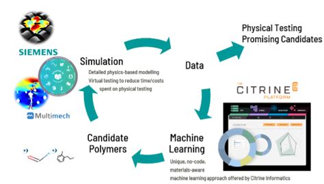 Materials Informatics For Composite Design Citrine Informatics