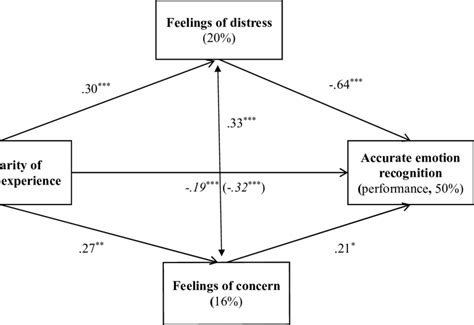Standardized Parameters Of The Mediation Effect Of Similarity In Negative Download Scientific