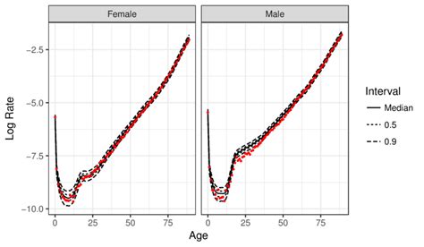 Comparison Of Posterior Predictive Distributions For Log Rates Against
