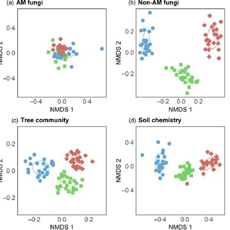 Nonmetric Multidimensional Scaling Ordination Plot Showing Differences Download Scientific