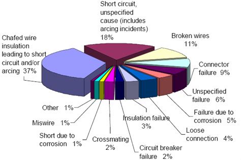 3 Typical Wire System Failure Modes 1980 9 226 Download