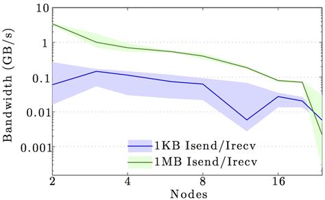 Mpi Communication Benchmarks