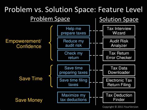copyright © 2011 yourversion problem vs solution space feature leve…
