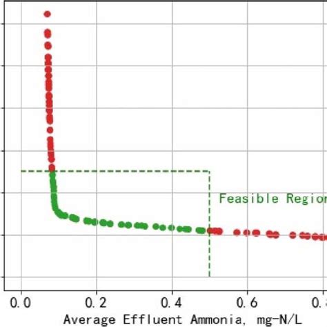 The Pareto Front Solved By Multi Objective Gas In Step Ii Green Dots