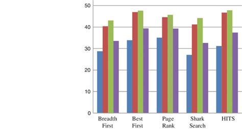 Graphical View Of Crawling Algorithms Performance Measures Download Scientific Diagram
